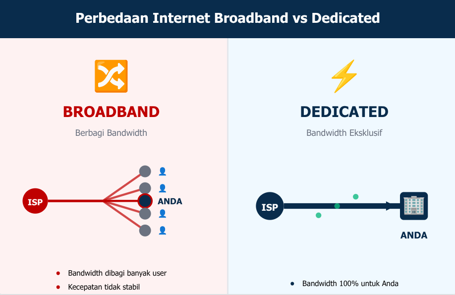 4 Pilihan Internet Dedicated TELKOM